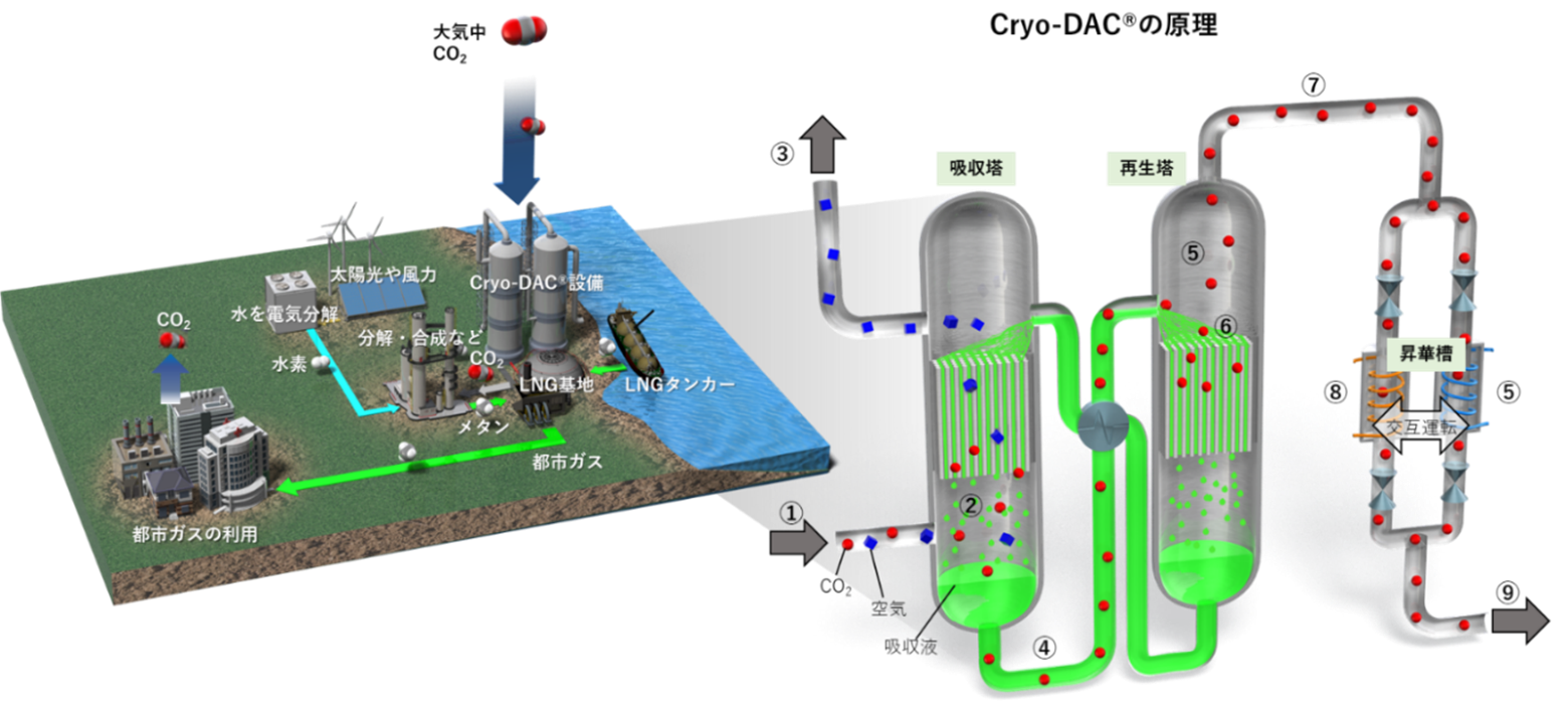 大気中の二酸化炭素を分離回収してドライアイス化する「Cryo-DAC®」のベンチスケール実証を開始～万博会場でも回収試験を行います～｜東京理科大学