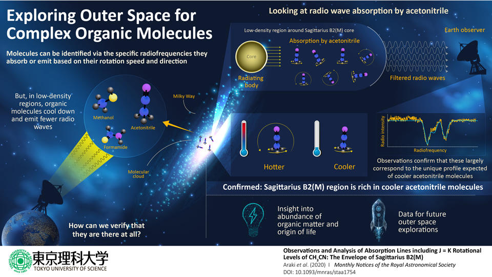 Tracing the Cosmic Origin of Complex Organic Molecules with Their ...
