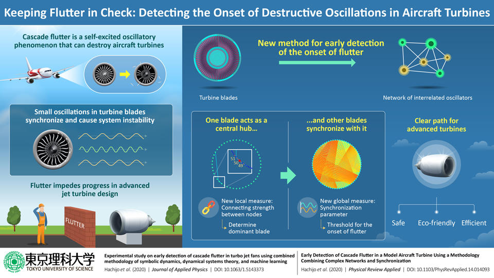 Safe Flight: New Method Detects Onset of Destructive Oscillations in ...