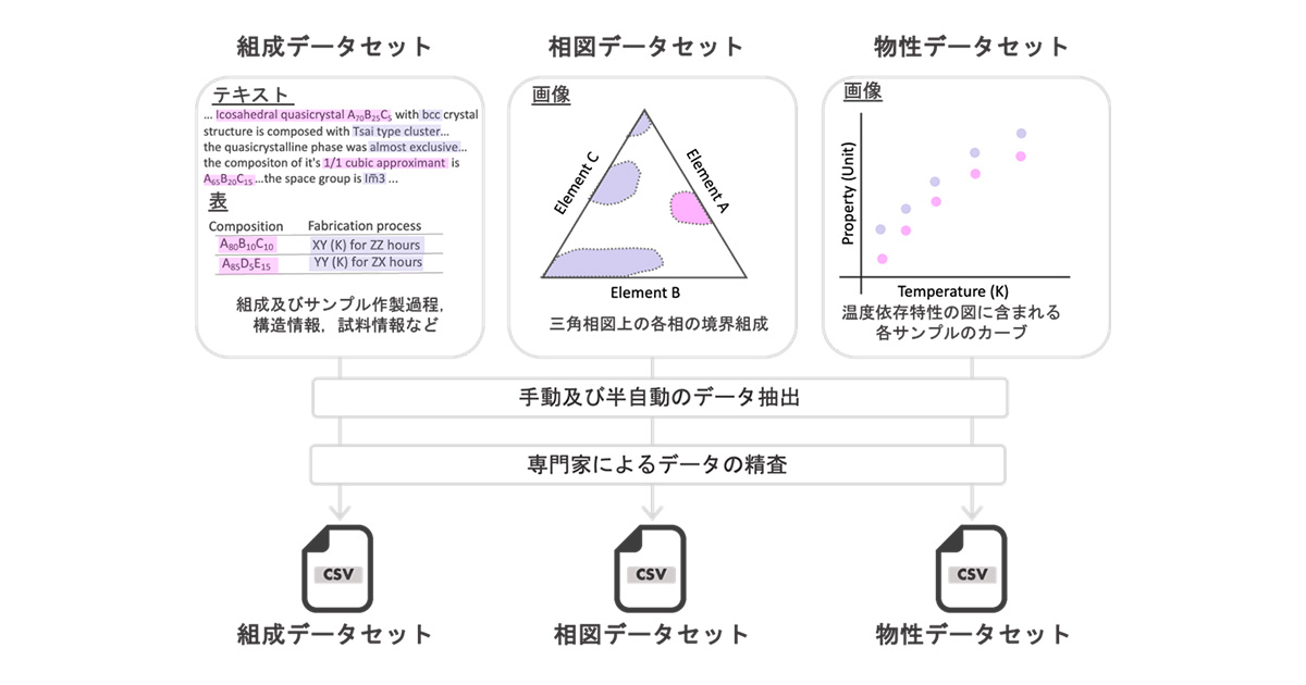 準結晶分野のデータ駆動型研究を促進する基盤データベース ―HYPOD-X―を公開｜東京理科大学